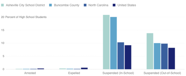 High School Retention Rates | State of Black Asheville